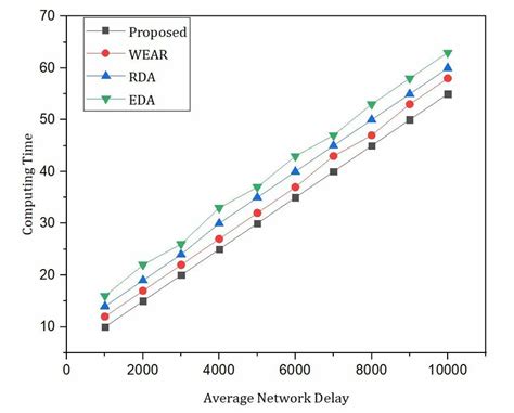Comparative Analysis Based On Number Of Nodes Versus Encryption Time Download Scientific