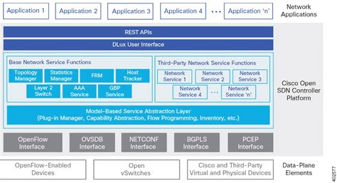 Cisco Open Sdn Controller 12 Administrator Guide Open Sdn Controller