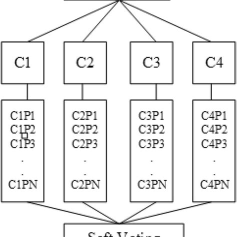 the ensemble models for the soft voting technique download scientific