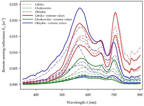 Water Free Full Text Multi Parameter Algorithms Of Remote Sensing Reflectance Absorption