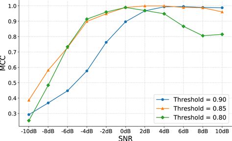 Matthews Correlation Coefficient Mcc Of Different Thresholds Download Scientific Diagram