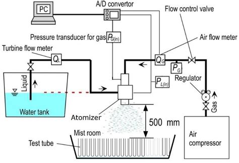 Experimental Apparatus For The Test Of Spray Performance Of Twin Fluid Download Scientific