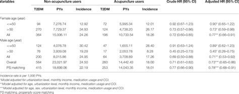 Overall Age And Sex Specific Incidence And Adjusted HR Of T DM In Download Scientific Diagram