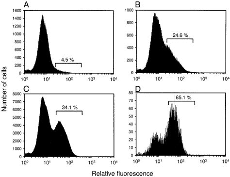 Histogram Data From Facs Enrichment Of Trypsin Binding Cells The Bar Download Scientific