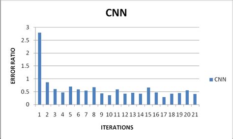 Cnn Training Error Obtained Figure 6 Shows Error That Is Obtained Download Scientific Diagram