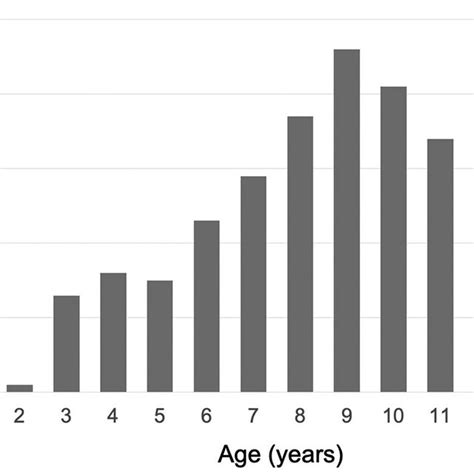 Dog Age At Time Of Surgery Download Scientific Diagram