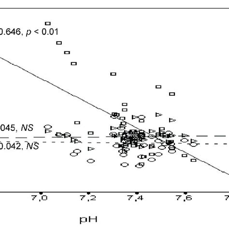 Correlation Of Acid Base Status Ph With The Strong Ion Difference Sid