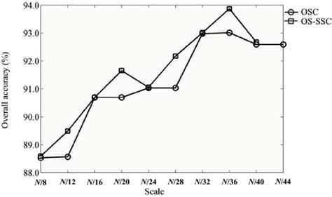 Overall Accuracy Of One Scale Superpixel Classification Osc And Download Scientific Diagram