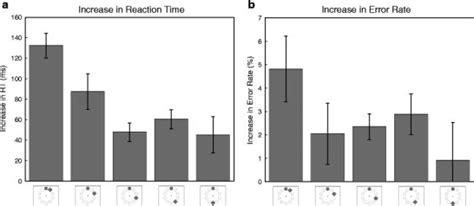 Results From The Proximity Analysis For Experiment Showing Increases Download Scientific