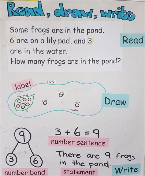 Math Anchor Charts Read Draw Write