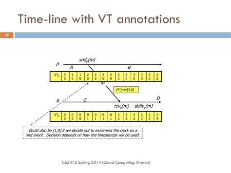ppt cs5412 replication consistency and clocks powerpoint