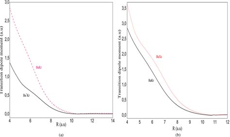 A Transition Dipole Moment Between The Ground And The First Excited