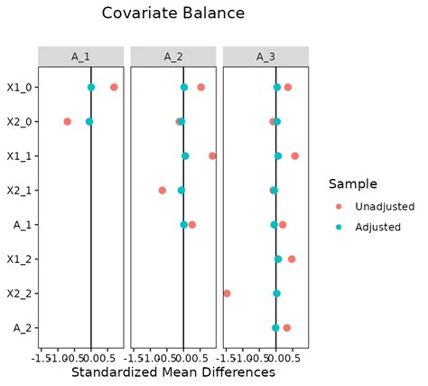 Using `cobalt` With Longitudinal Treatments • Cobalt