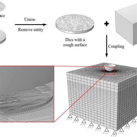 schematic of the modeling process for the three dimensional finite