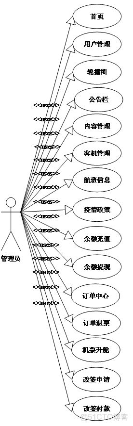 【万字文档 ppt 源码】基于springboot vue的航空票务管理系统 可用于毕设 课程设计 练手学习 51cto博客 航空订票系统