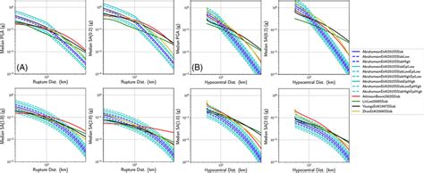 Comparison Of Selected Subduction Ground Motion Models For A An Download Scientific Diagram