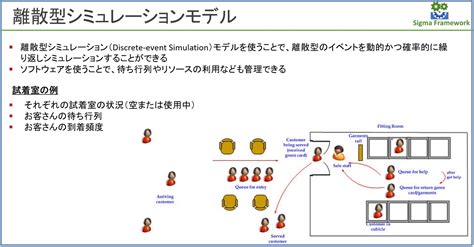 シミュレーションを使ったプロセス改善 ものづくりドットコム