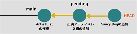 【git】ブランチbranchとは？新規作成や切り替え、merge方法