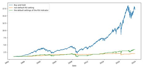 I Backtested The Default Settings Of The Rsi Indicator And Made It