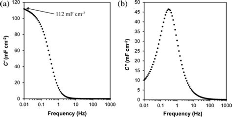 Bode Plots For A Real Part And B Imaginary Part Of Capacitance As A