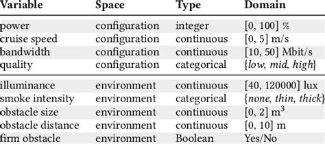 Semantic Space Of The Search And Rescue Robot Download Scientific Diagram