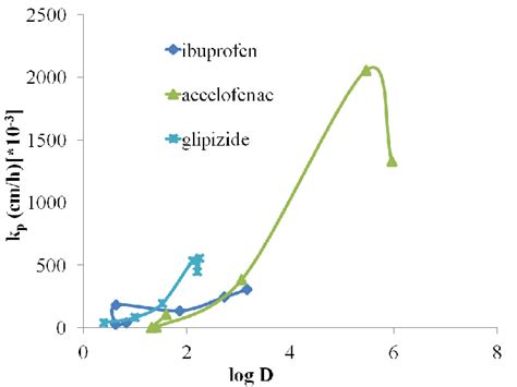 log d vs kp of weakly acidic drugs download scientific diagram