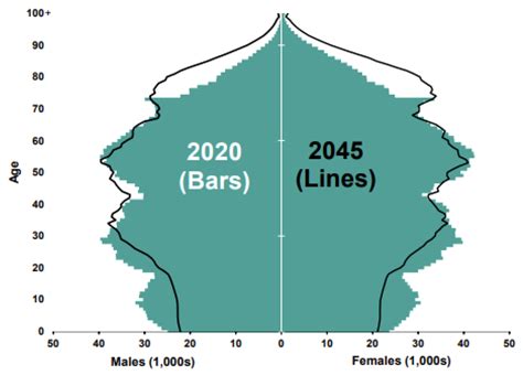 4 Projections National Care Service Health And Demographic Profile Evidence Gov Scot