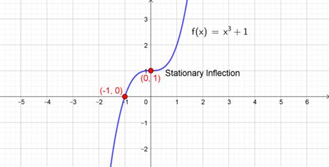 for each of the following functions find and classify any s quizlet