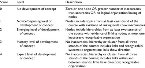 Concept Map Scoring Rubric Download Table