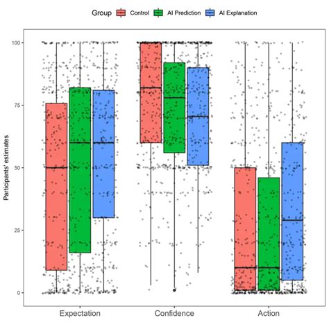 Can Counterfactual Explanations Of Ai Systems Predictions Skew Lay