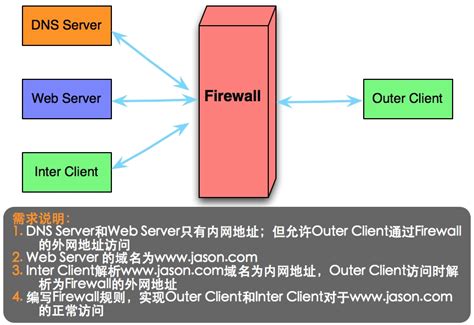 Iptablesnetfilter网络防火墙实现及实战分析 程序员大本营