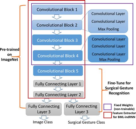 Figure 2 From Surgical Gesture Recognition Based On Bidirectional Multi