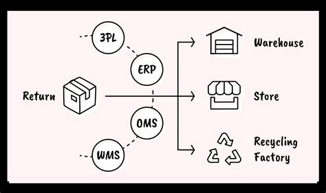 Automate Returns Management Wesupply Labs
