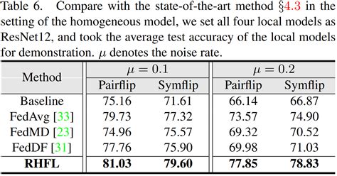 【论文笔记】robust Federated Learning With Noisy And Heterogeneous Clients