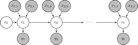 A Non Homogeneous Hmm With Two Time Varying Predictors Download Scientific Diagram