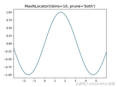 python數據可視化matplotlib，刻度線定位maxnlocator方法說明 每日頭條