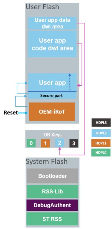 Security Oemirot Stm32h5 How To Introduction Stm32mcu