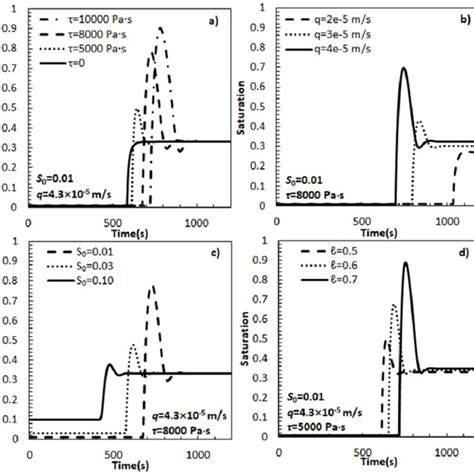 Observed Saturation Breakthrough Curve At 20 Cm Diamonds And Fitted