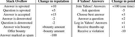 Score System In Stack Overflow And Yahoo Answers Download Table