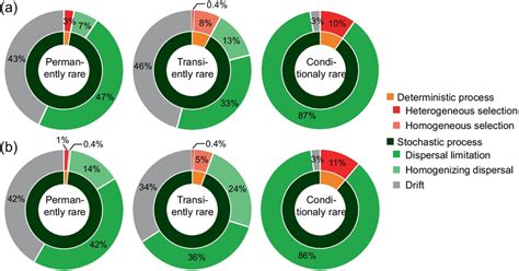 Relative Proportion Of Deterministic And Stochastic Processes Governed