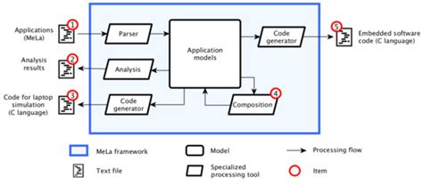 Mcdonalds Validation Code Generator Lema