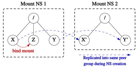 Mount Namespace And Mount Propagation