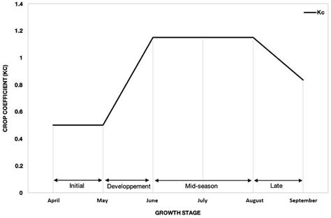 Crop Coefficient Kc Variation For Tomato During The Growing Season Download Scientific Diagram