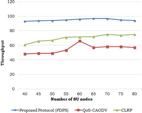 Throughput Versus Number Of Su Nodes Download Scientific Diagram
