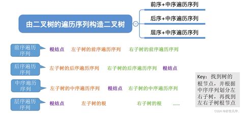 数据结构 》解锁数据结构中树与二叉树的奥秘（一）假定使用二叉链表存储结构，写出中序递归遍历二叉树算法。 Csdn博客