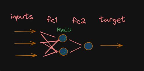 Pytorch Tutorial 🔥 Create And Train A Basic Neural Network With Free