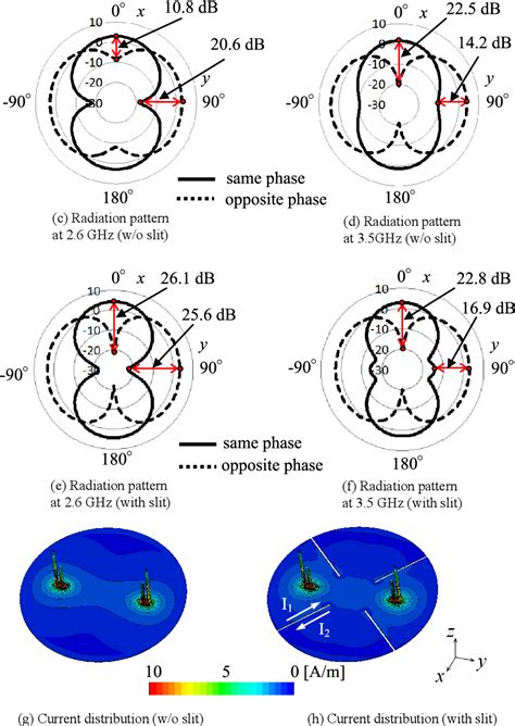 Figure 3 From Design Of A Dual Band Indoor Antenna With Orthogonal Bi Directional Radiation
