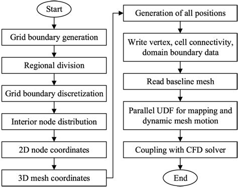 Flow Chart For Analytical Grid Generation Coupling With Cfd Solvers