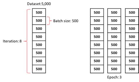 데이널 『데이터 ∙ 분석 ∙ 지식소통』 딥러닝 학습 방법 batch size iteration epoch 에포크