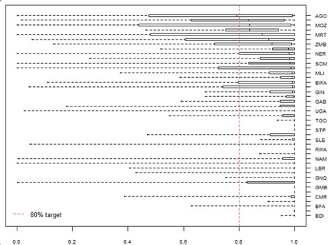 A Box Plot Showing The Variation In The Median Upper And Lower
